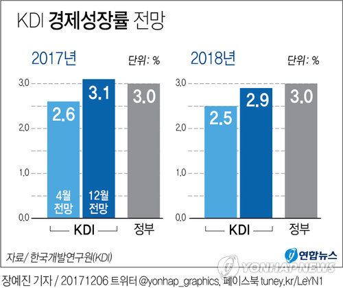 [그래픽] KDI, 올해 3.1%·내년 2.9% 성장 전망 | 연합뉴스
