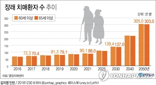 [그래픽] 장래 치매환자 수 추이 연합뉴스
