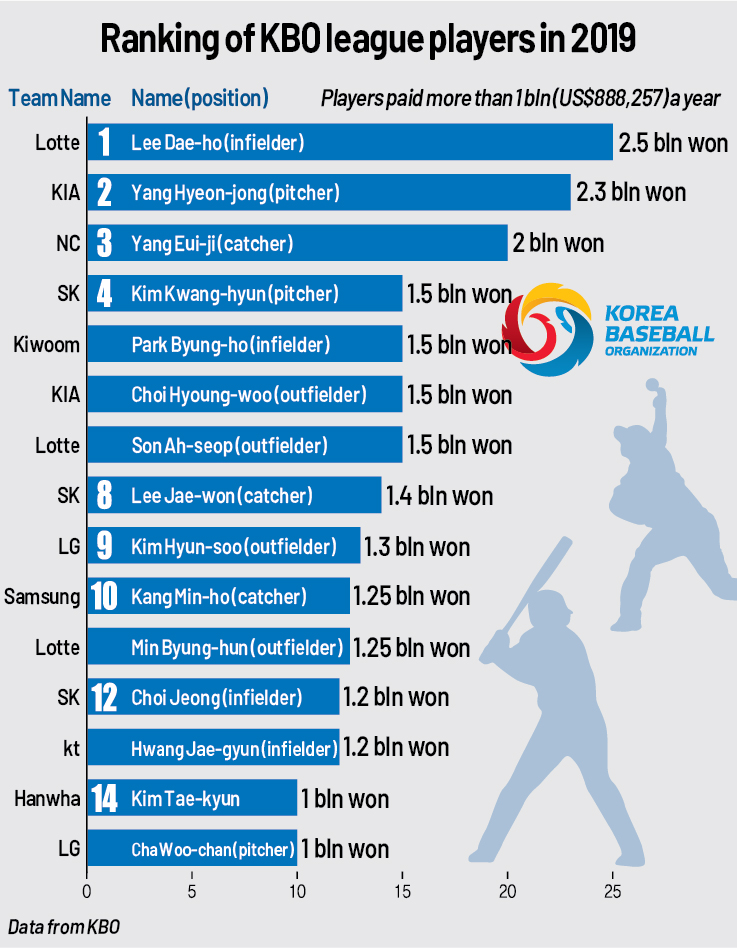 Ranking of KBO league players in 2019 | Yonhap News Agency
