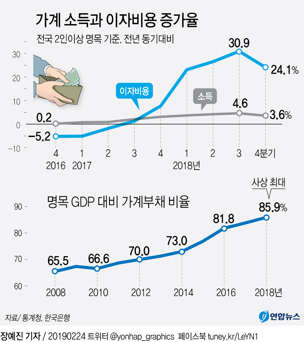 [그래픽] 가계 이자부담 증가율 소득의 7배 연합뉴스