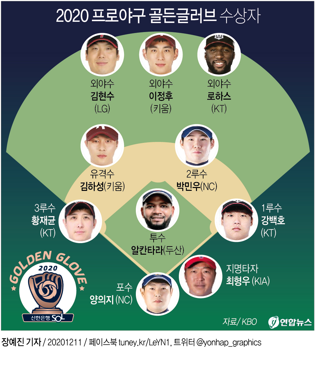 [그래픽] 2020 프로야구 골든글러브 수상자 | 연합뉴스