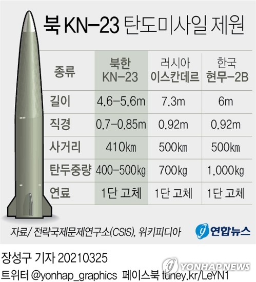 [그래픽] 북 KN-23 탄도미사일 제원 비교 | 연합뉴스