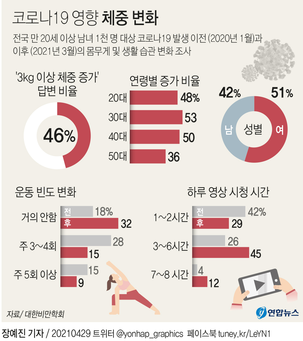 [그래픽] 코로나19 영향 체중 변화 연합뉴스