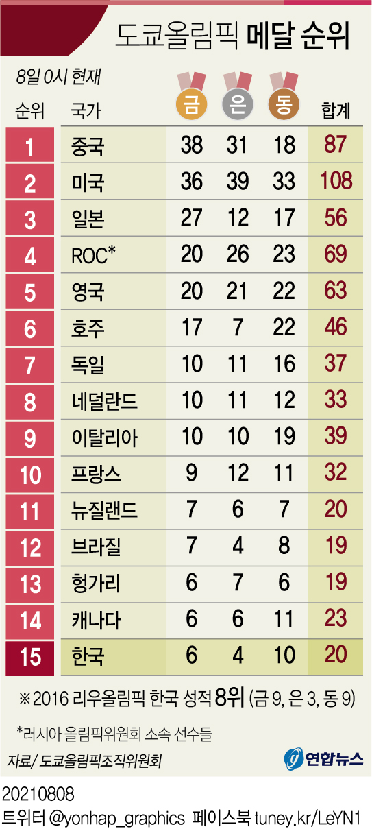 도쿄올림픽 메달 순위 7일 스퀘어 카테고리