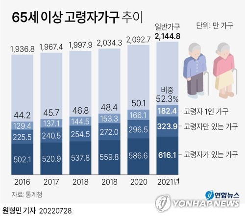 [그래픽] 65세 이상 고령자가구 추이 연합뉴스