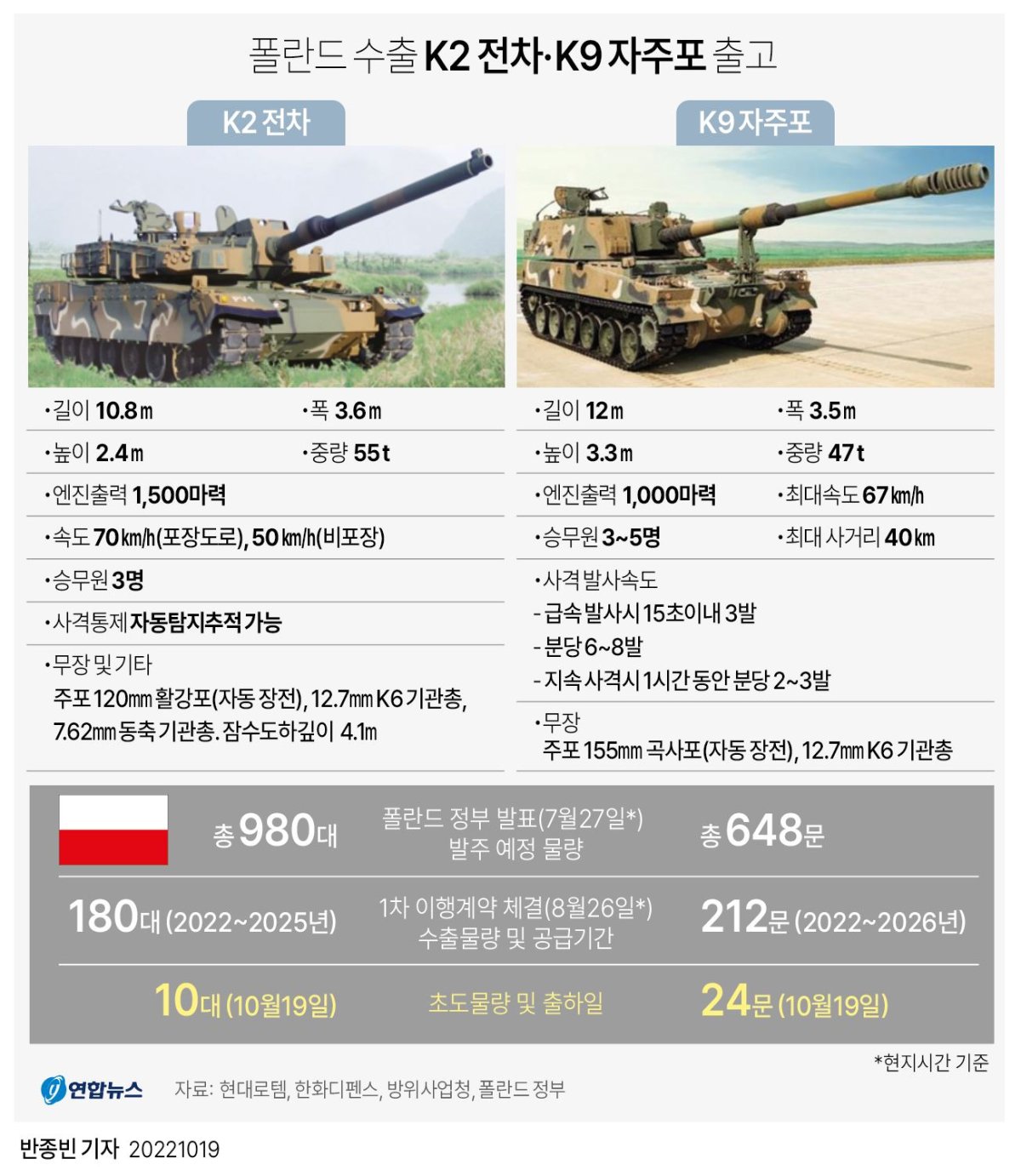 한화디펜스·현대로템, 폴란드 수출 K-9 자주포·K2 전차 출고(종합) | 연합뉴스