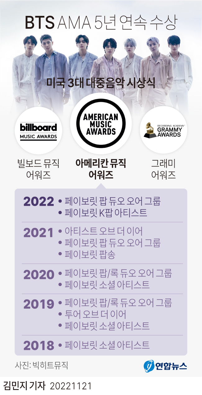 [그래픽] Bts 아메리칸 뮤직 어워즈 5년 연속 수상 종합 연합뉴스