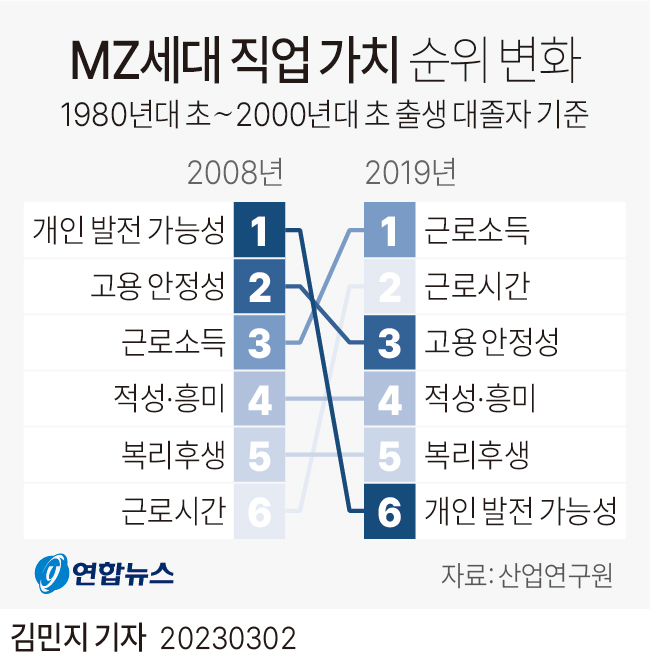 "MZ세대 직업가치 변화…발전가능성·안정성→근로소득·시간" | 연합뉴스