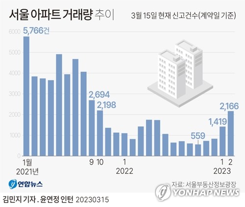 [그래픽] 서울 아파트 거래량 추이 | 연합뉴스