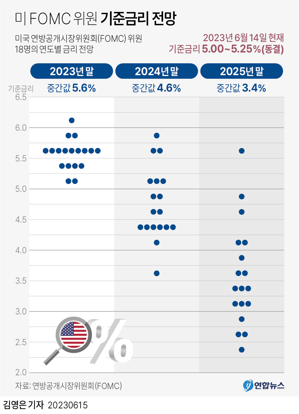 [그래픽] 미 FOMC 위원 기준금리 전망 | 연합뉴스