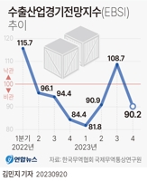 [그래픽] 수출산업경기전망지수(EBSI) 추이 | 연합뉴스