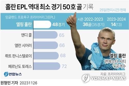 [그래픽] 홀란 EPL 역대 최소 경기 50호 골 기록 | 연합뉴스