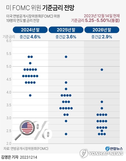 [그래픽] 미 FOMC 위원 기준금리 전망 | 연합뉴스