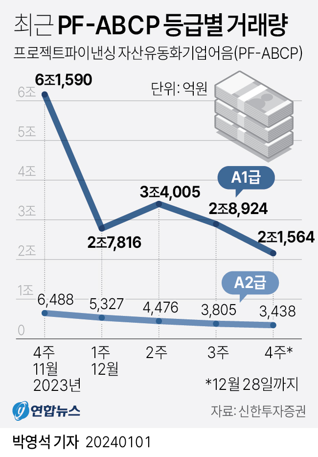 [그래픽] 최근 PF-ABCP 등급별 거래량 | 연합뉴스