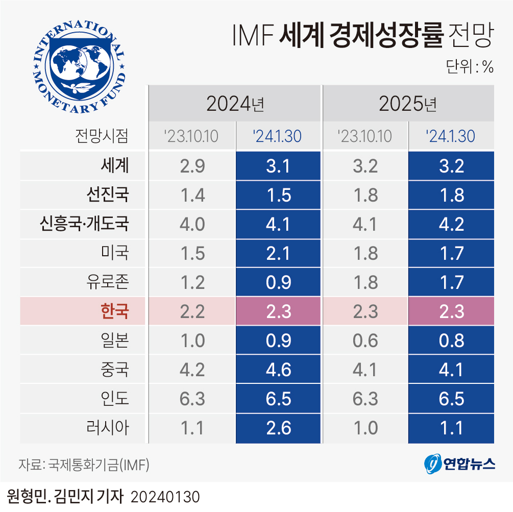 [그래픽] Imf 세계 경제성장률 전망 연합뉴스