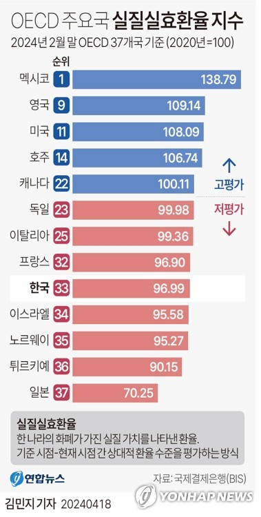 [그래픽] OECD 주요국 실질실효환율 지수 | 연합뉴스