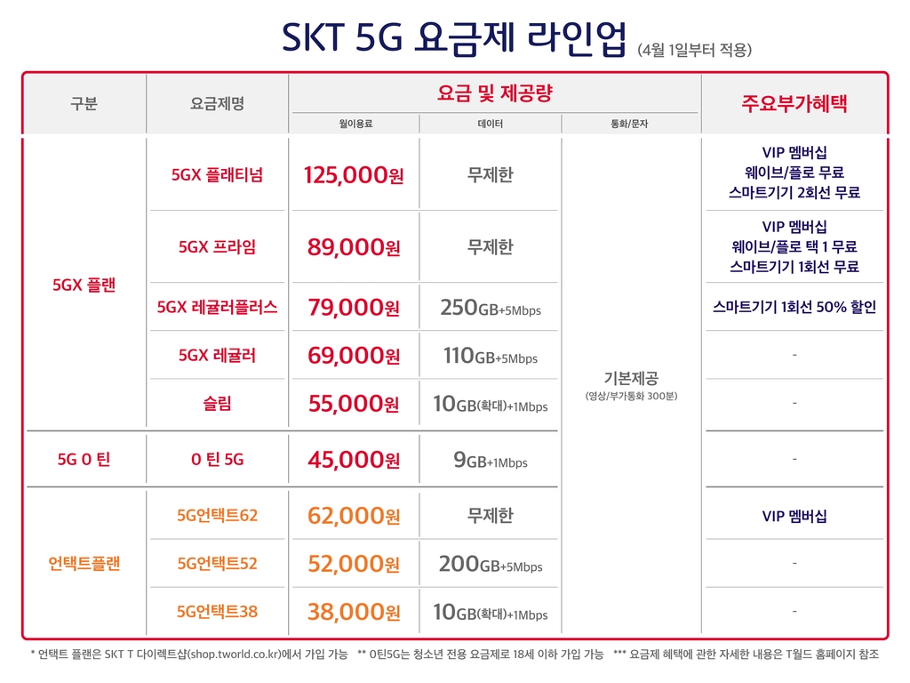 SKT 5G 중간요금제 2종 신설…월 6만9천원에 110GB 제공 | 연합뉴스