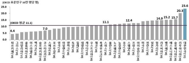 작년 한국인 사망원인 1위, 10∼30대는 자살·40대부터는 암 | 연합뉴스