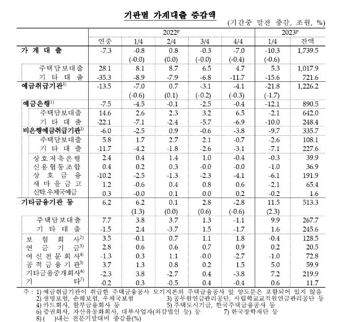 높은 금리에 1분기 가계 빚 13 7조원↓…감소 폭 역대 최대 연합뉴스