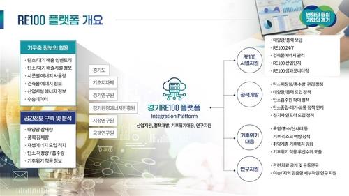 탄소배출량 한눈에…'경기 RE100 플랫폼' 내년 6월까지 구축 | 연합뉴스
