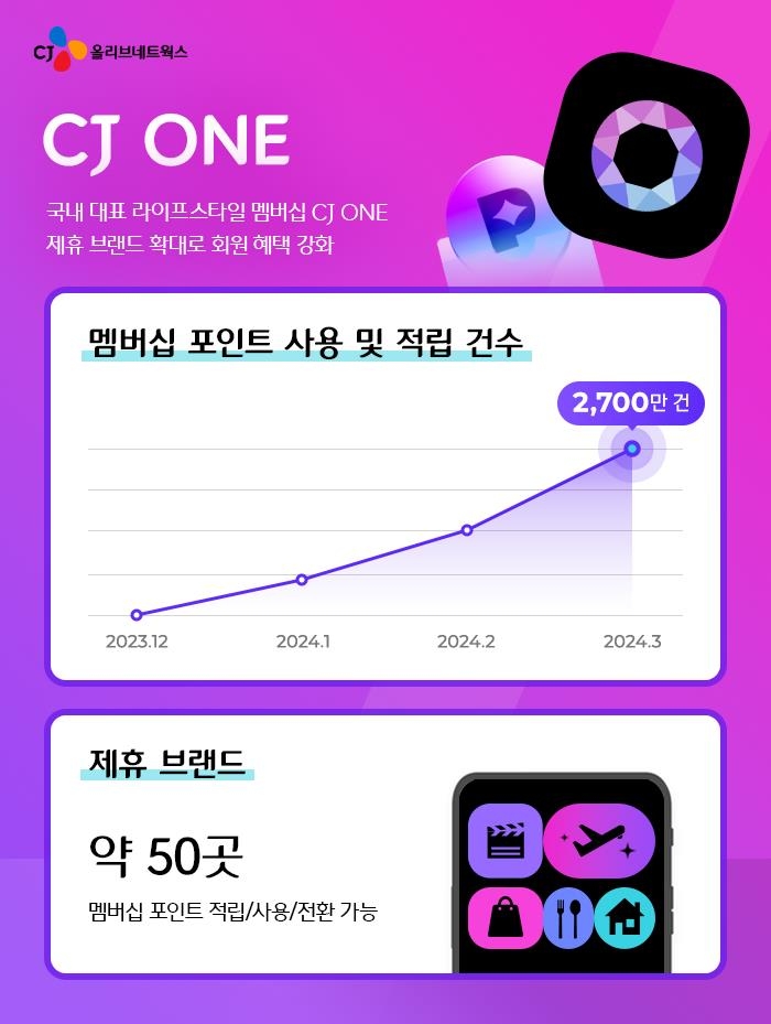 CJ올리브네트웍스, CJ ONE 제휴처 50곳으로 확대 | 연합뉴스