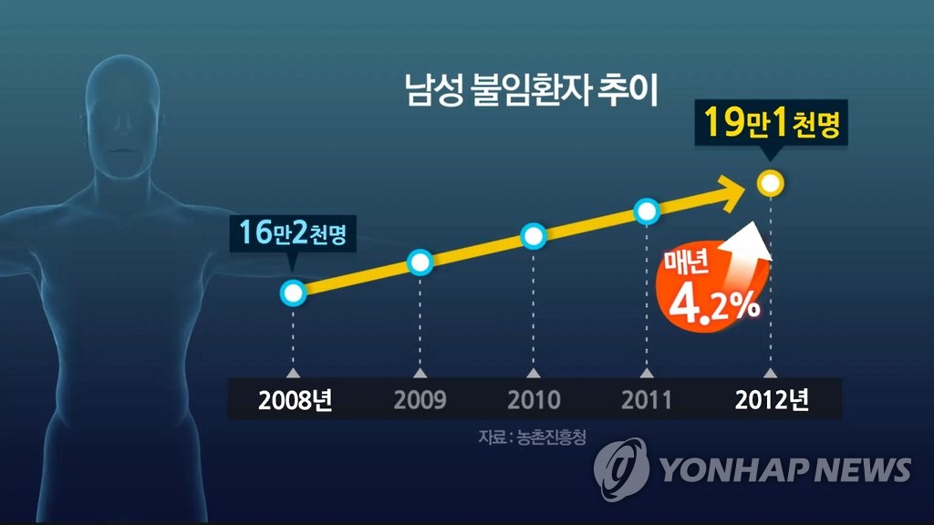 집 주변 야간 소음 심할수록 남성 불임 위험 높다 연합뉴스